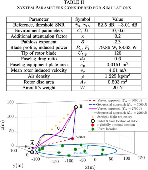 Table Ii From Energy Aware Trajectory Design For Outage Minimization In