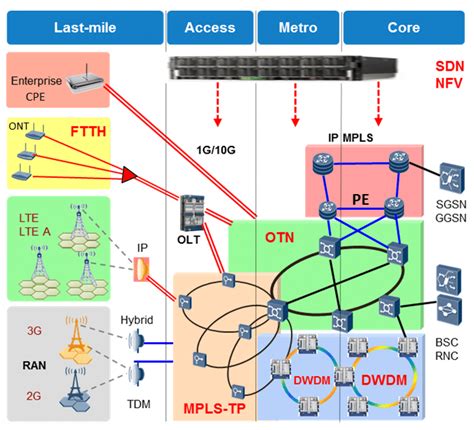 Transport Network Transformation Towards E2iopn Download Scientific Diagram
