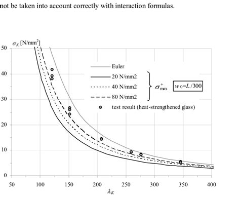Johnson Euler Buckling At Richard Sandoval Blog