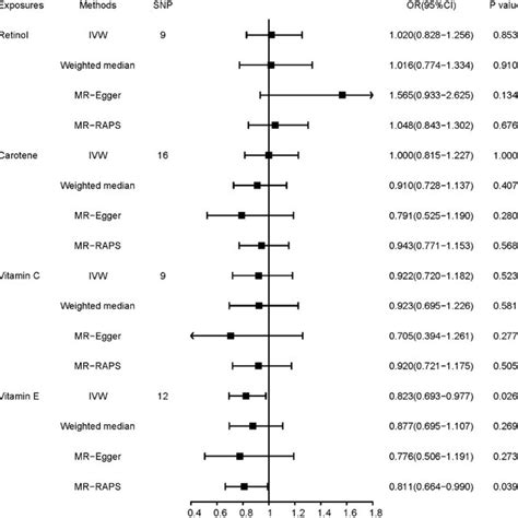 Mendelian Randomization Estimates Of The Associations Of Antioxidant