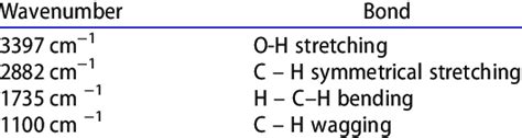 Wave Number With Their Respective Bonding Download Scientific Diagram