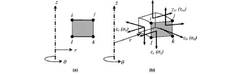 Four Node Quadrilateral Axisymmetric Element A 2d Quadrilateral