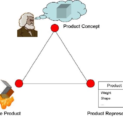 Part Of The Product Oriented Process Modelling Meta Model Download