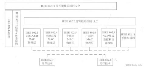 ieee802系列协议知识点总结 csdn博客