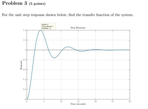 Solved Problem 3 5 Points For The Unit Step Response Shown