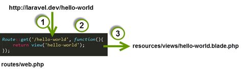 Bài 5 Laravel Route định Tuyến Yêu Cầu đến Giao Diện Danatec