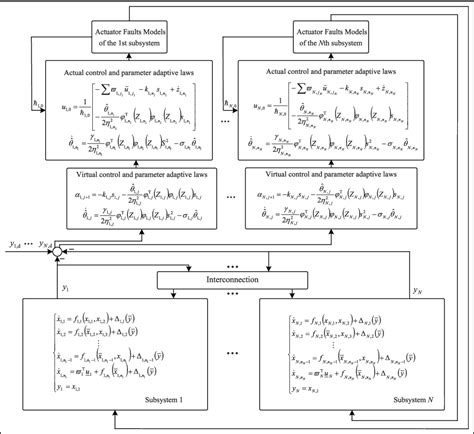 Figure 1 From Adaptive Decentralized Fault Tolerant Tracking Control Of A Class Of Uncertain