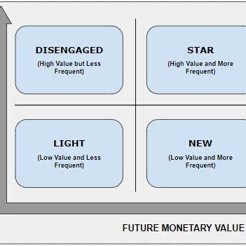 Customer Segmentation Matrix Download Scientific Diagram
