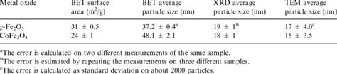 Average Particle Size Obtained By Different Characterization Techniques Download Table