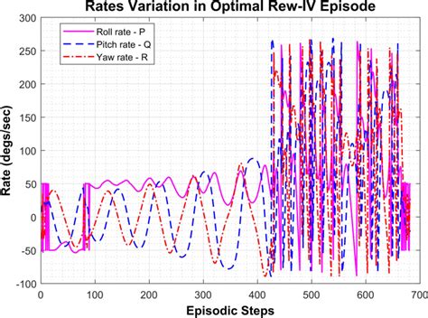 Rates Variation Reward Function Iv Download Scientific Diagram