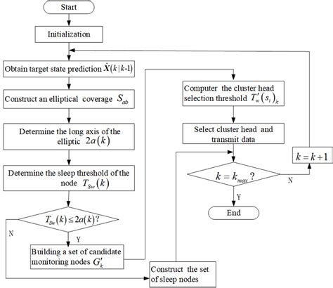 leach mtc algorithm flow chart download scientific diagram