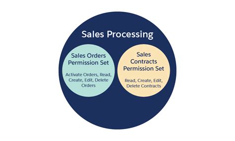 Create A Permission Set Group Unit Salesforce Trailhead