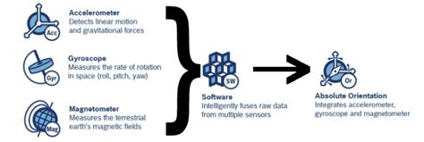 GPS PIE BNO IMU Configuration