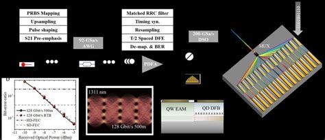 A Pam 4 Data Transmission Setup Including Awg Arbitrary Waveform Download Scientific