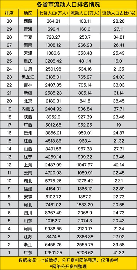 各省市流动人口排名情况两地占比超过40 分别是上海和广东 腾讯新闻