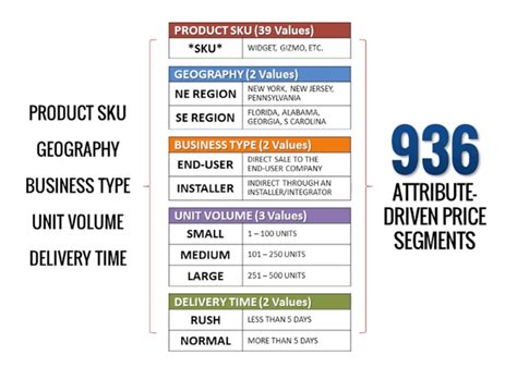 The Trick To Simplifying Price Segmentation PricingBrew