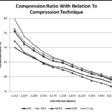 Compression Ratio With Relation To Compression Technique Download Scientific Diagram