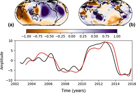 Common Variability For Virtual Magnetic And Gravity Observatories Download Scientific Diagram