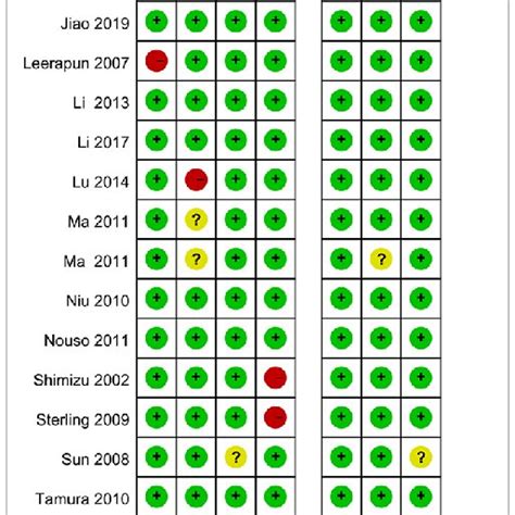 Risk Of Bias And Applicability Concerns Summary Download Scientific