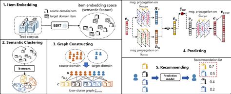 Figure 1 From Debiasing Graph Transfer Learning Via Item Semantic
