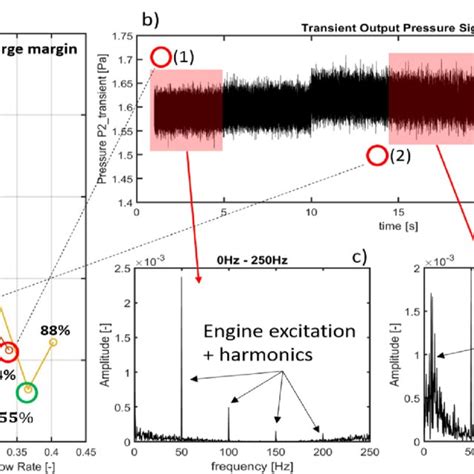 Standard Deviation A Transient Pressure Signal Of Sensor B