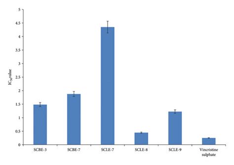Cytotoxic Activity Of Plant And Different Fungal Extracts Download Scientific Diagram