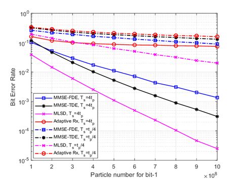 Comparison Of Ber Performance Between The Time Domain And Download
