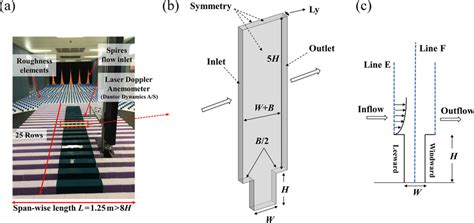 A Wind Tunnel Experiment In A 2d Street Canyon B The Single Street
