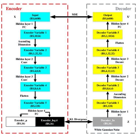 Structure Of Vae Model Download Scientific Diagram