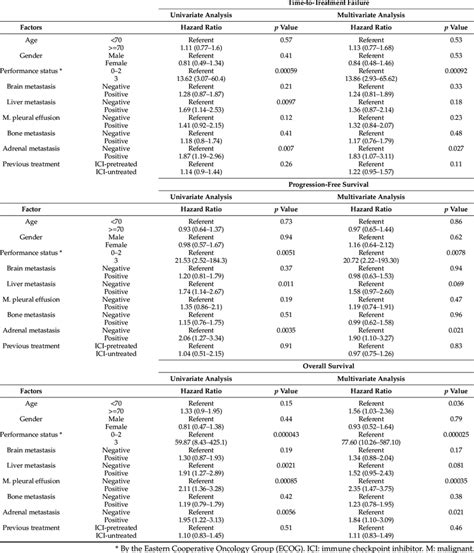 Univariate And Multivariate Analysis Download Scientific Diagram