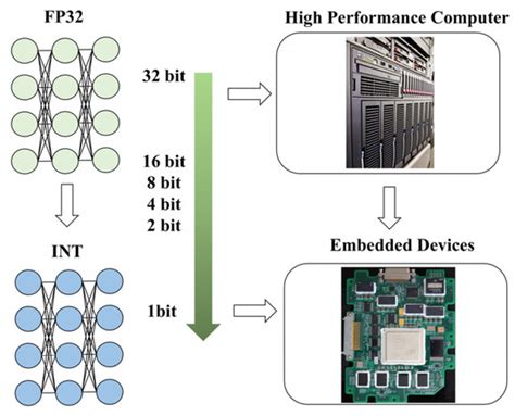 Quantization A Core Technology For Building ‘lightweight Ai Models By Enerzai Jun 2025