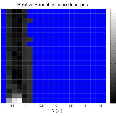 Backward And Forward Influence Functions And Relative Error A