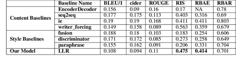 Table 2 From Unsupervised Neural Stylistic Text Generation Using