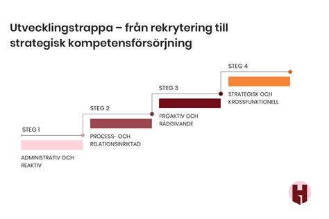 Talent Acquisitions Utvecklingstrappa Från Rekrytering Till