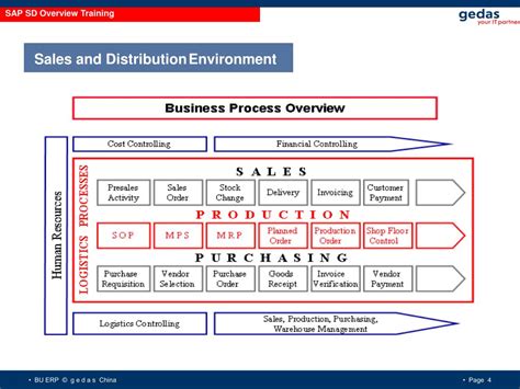 Ppt Sap Sales And Distribution Overview Powerpoint Presentation Free Download Id 3597947