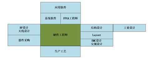职位介绍之硬件工程师 提升宝典 硬件工程师级别分类 csdn博客