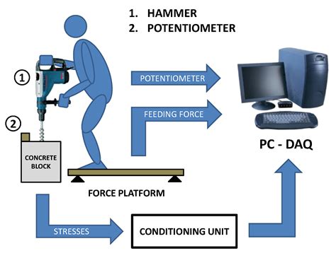 Measurement Of Stress Waves Propagation In Percussive Drilling
