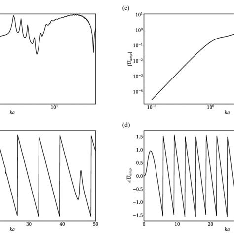 A And B Are The Minimum Normalized Cancellation Voltage And Its Download Scientific Diagram