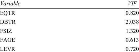 Variance Inflation Factor Vif Download Scientific Diagram