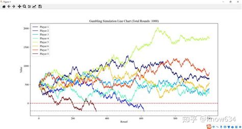Python赌博模拟模拟赌博游戏并进行数据可视化展示完整代码 知乎