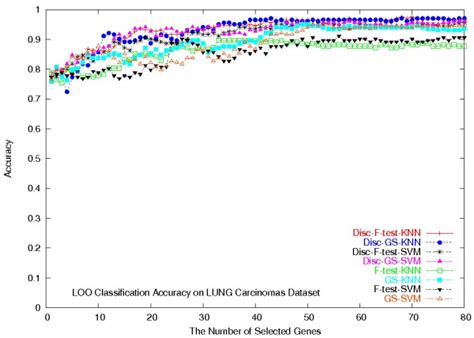 Loocv Classification Accuracies On The Lung Carcinomas Dataset Loocv Download Scientific