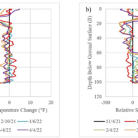 Temperature A And Strain B Profiles Of Bh1 Fiber Optic Array Download Scientific Diagram