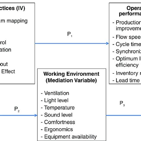 A Conceptual Framework Linkage Between Lean Practices Working Download Scientific Diagram