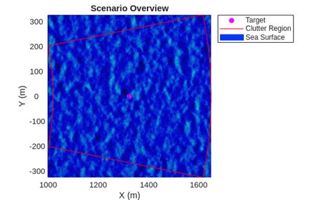 Simulate A Coastal Surveillance Radar Matlab And Simulink