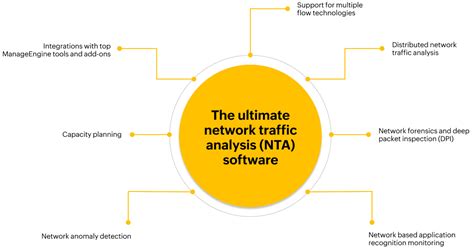 Network Traffic Analysis Tool And Analyzer Software Manageengine