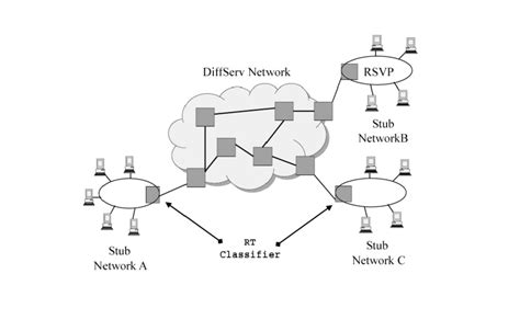 Rtc Classifier Functionality On The Diffserv Architecture Download