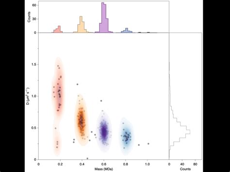 Mass Photometry Enables Label Free Tracking And Mass Measurement Of