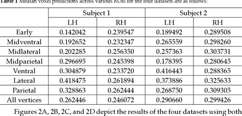 table 1 from a multimodal visual encoding model aided by introducing