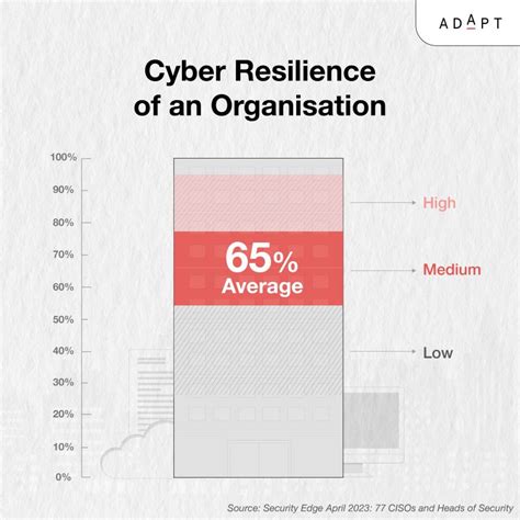 Adapt On Linkedin Securityedge Cybersecurity Infosec Dataprivacy Cyberaware…