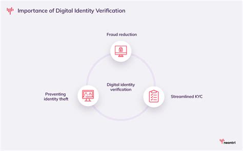 Digital Identity Verification Ensuring Legal Compliance